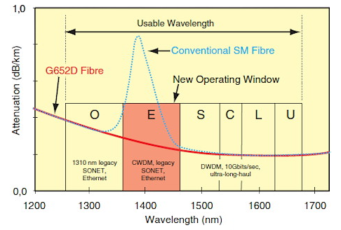 Recomendações G.652 e G.657 em Redes Ópticas Passivas - ISPBLOG