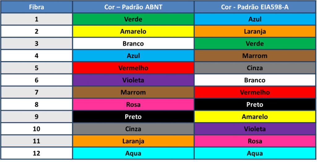 Código de Cores em Fibras Ópticas - CURSO DE FIBRA ÓTICA
