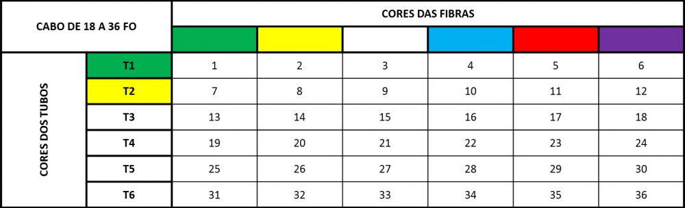 Código de Cores em Fibras Ópticas