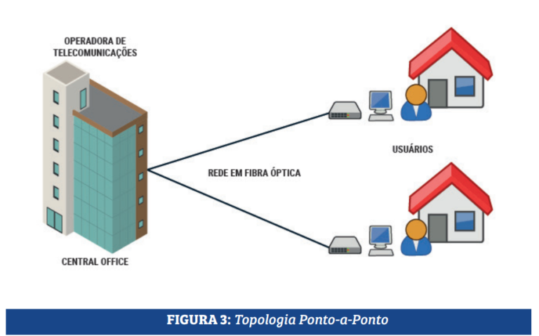 Topologias de Redes de Acesso Ópticas - ISPBLOG